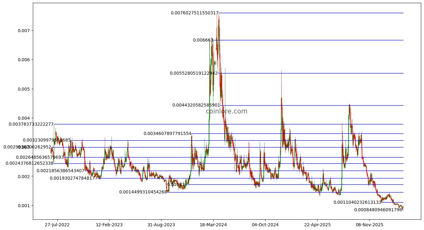 Electroneum уровни поддержки и сопротивления