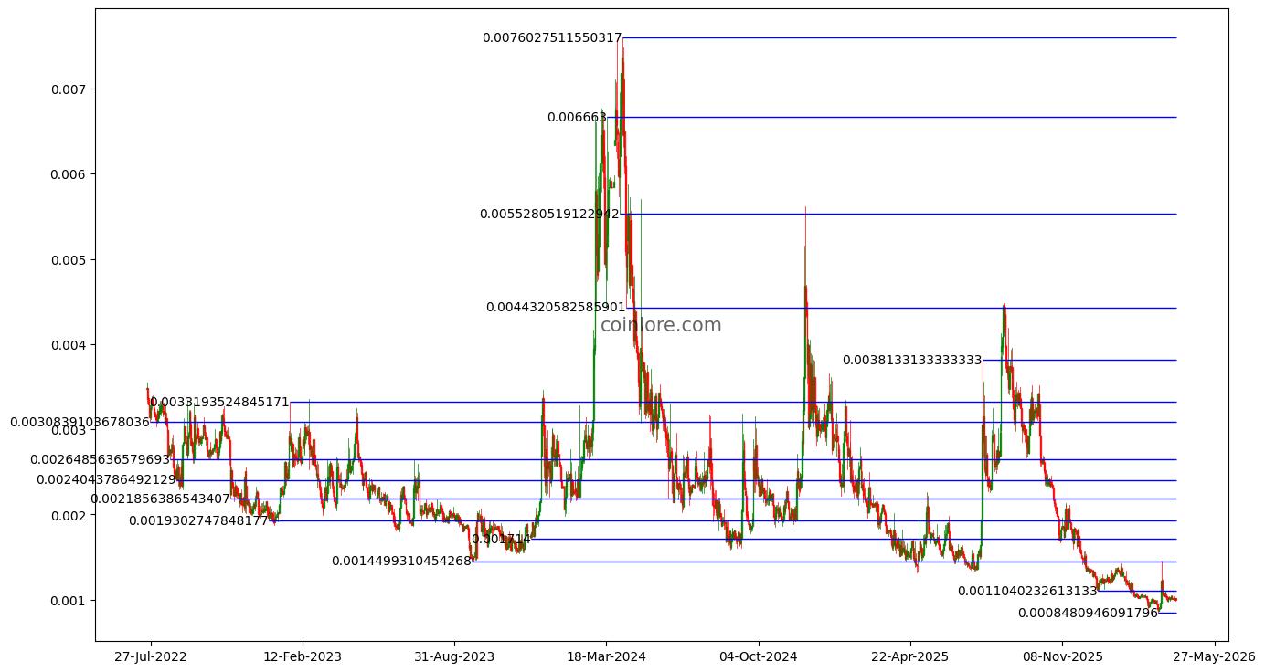 Electroneum Destek ve Direnç Seviyeleri