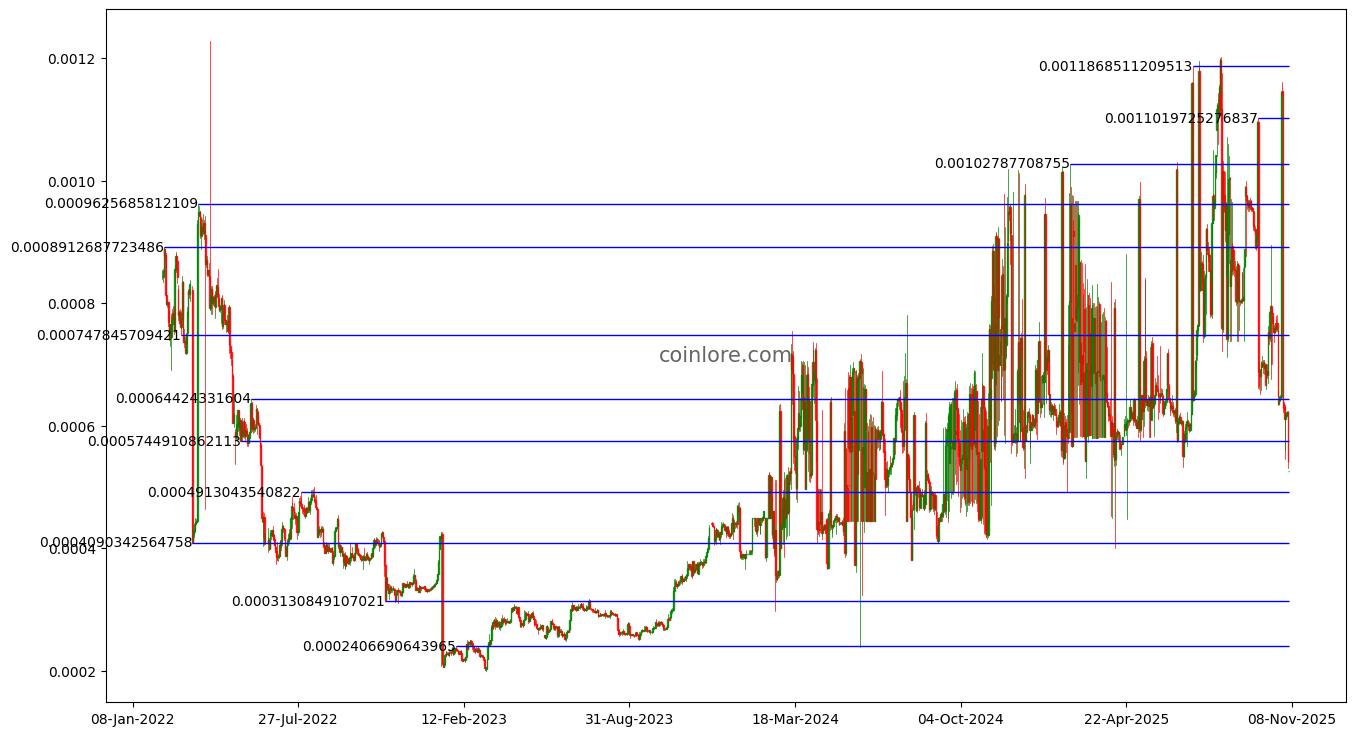 Elementrem Support and resistance levels