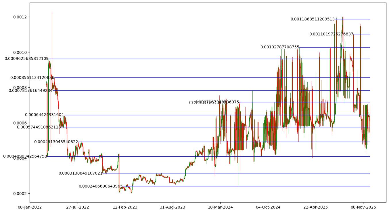 Elementrem Support and resistance levels
