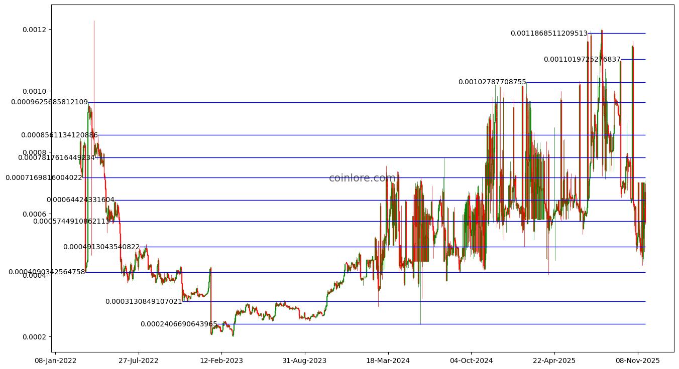Elementrem Support and resistance levels