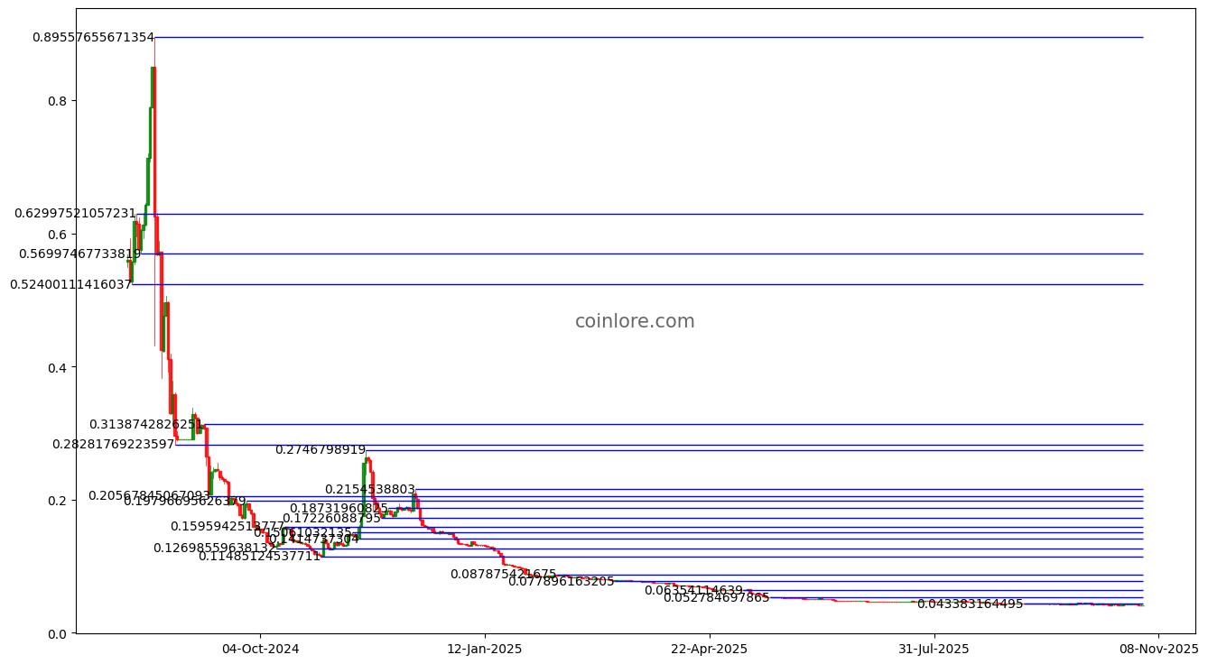 Elephant Money TRUNK Support and resistance levels