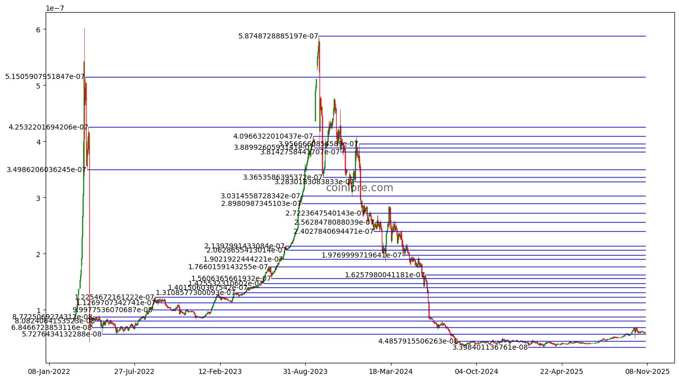 Elephant Money Support and resistance levels