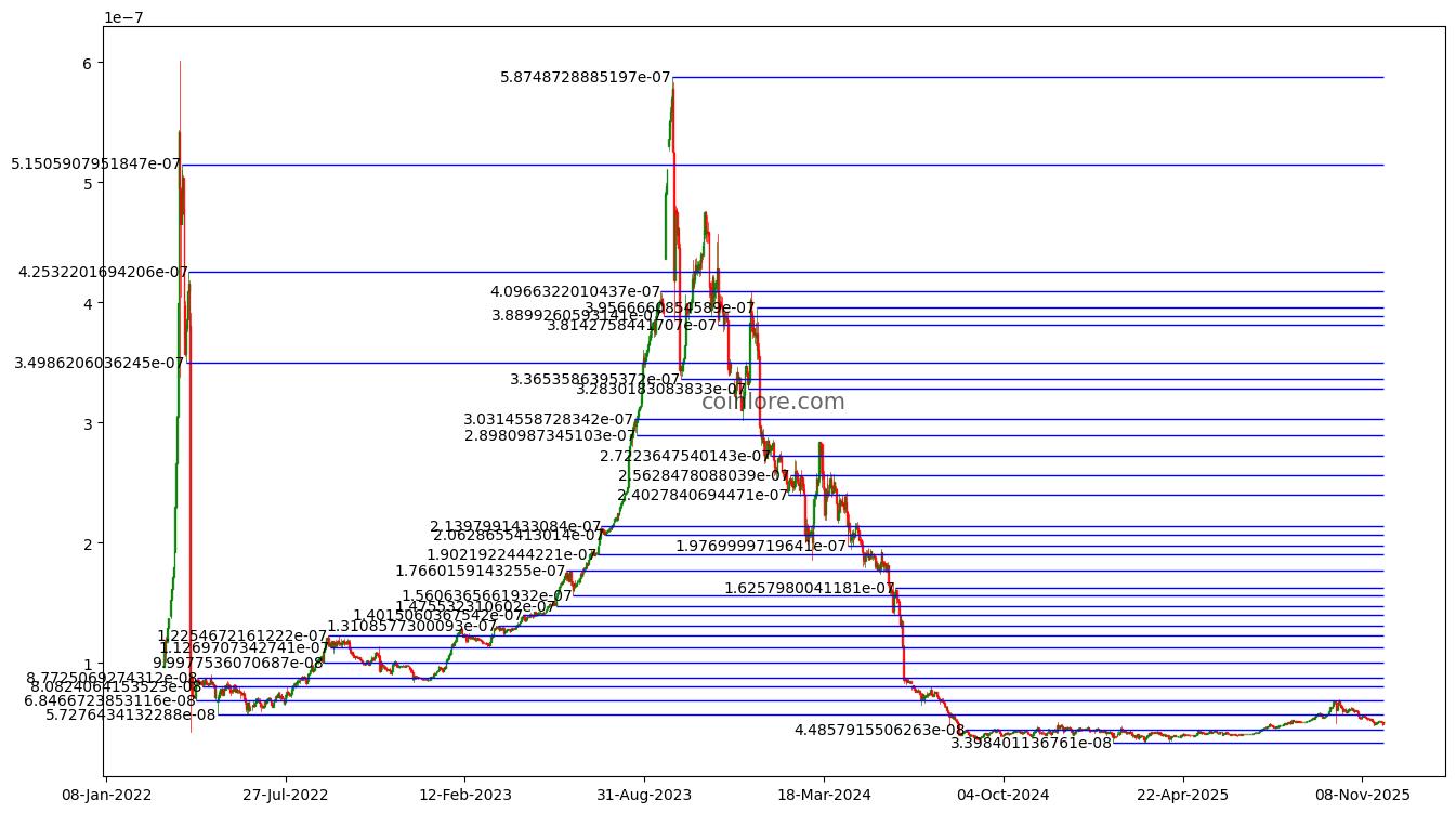 Elephant Money Support and resistance levels