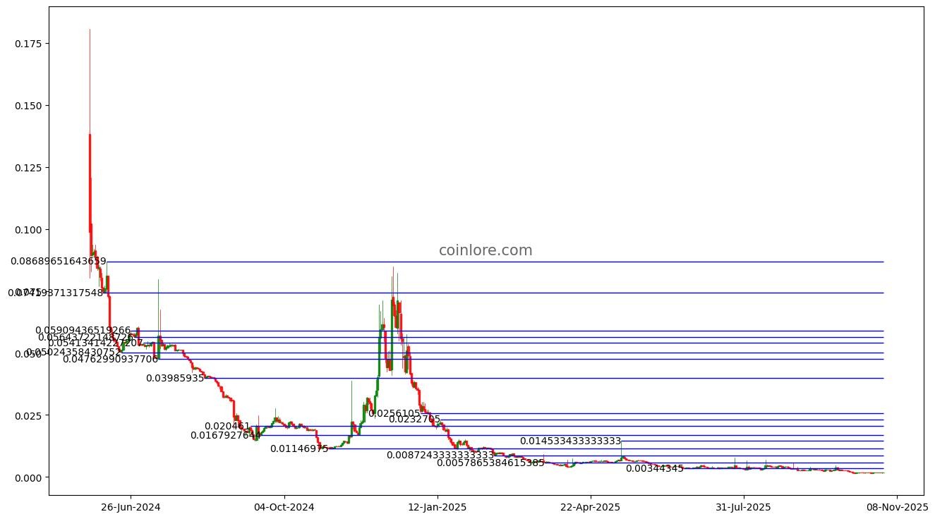 Elixir Games Support and resistance levels