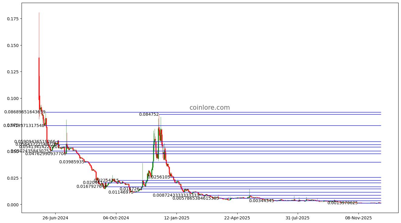 Elixir Games Support and resistance levels