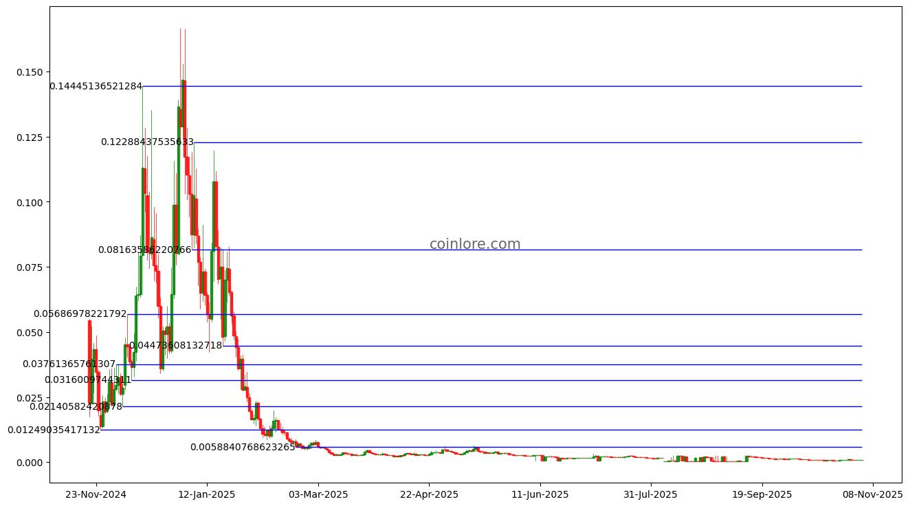 Eliza (elizawakesup) Support and resistance levels