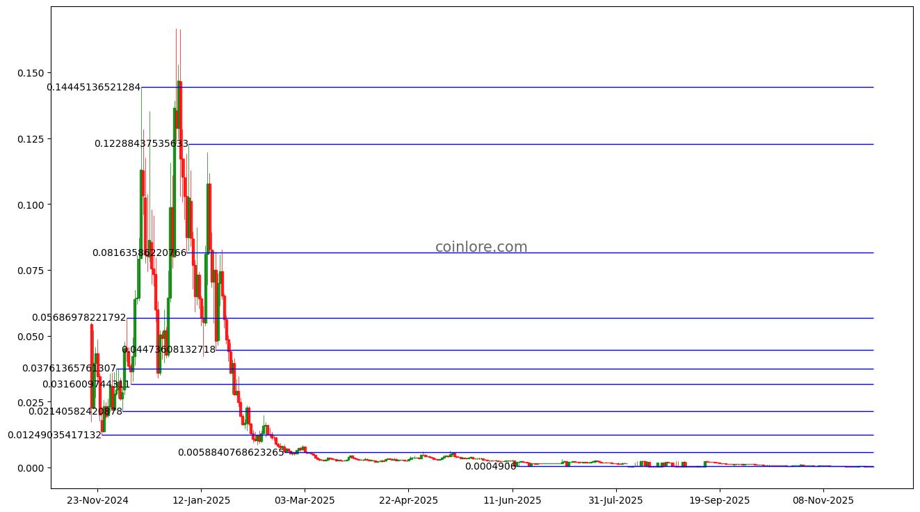 Eliza (elizawakesup) уровни поддержки и сопротивления