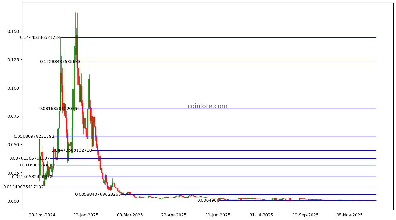 Eliza (elizawakesup) Support- und Widerstandsniveaus