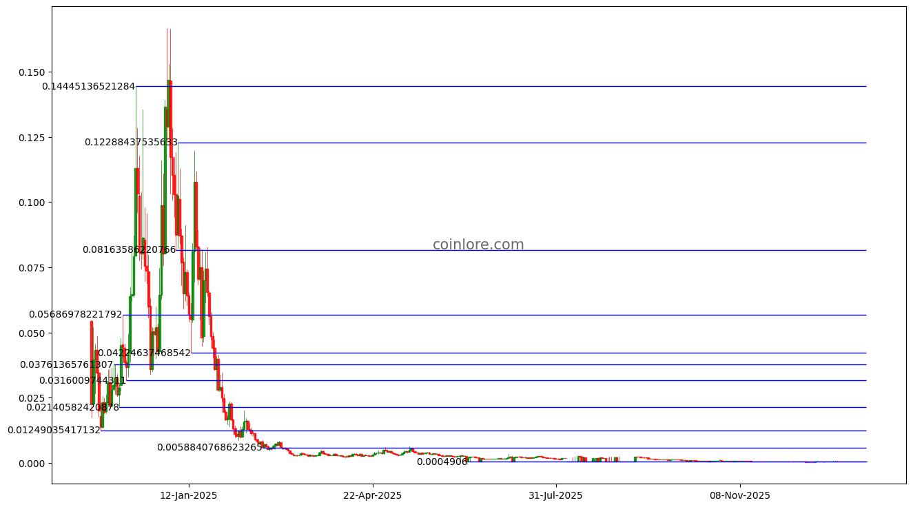 Eliza (elizawakesup) уровни поддержки и сопротивления