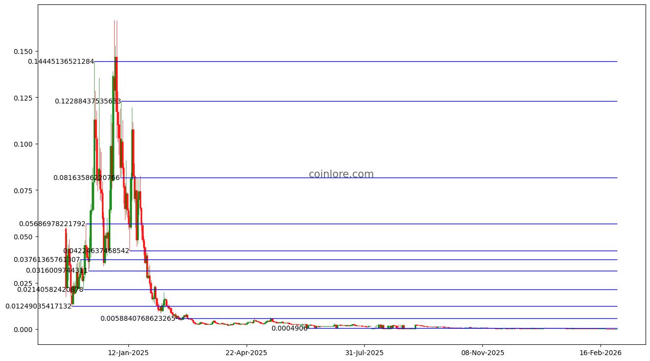 Eliza (elizawakesup) уровни поддержки и сопротивления