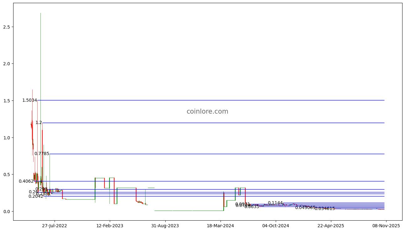 Elk Finance Support and resistance levels