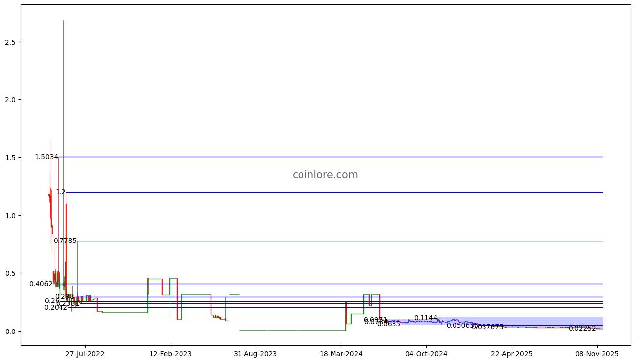 Elk Finance Support and resistance levels
