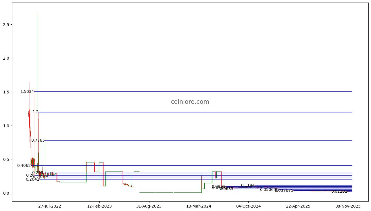 Elk Finance Support and resistance levels