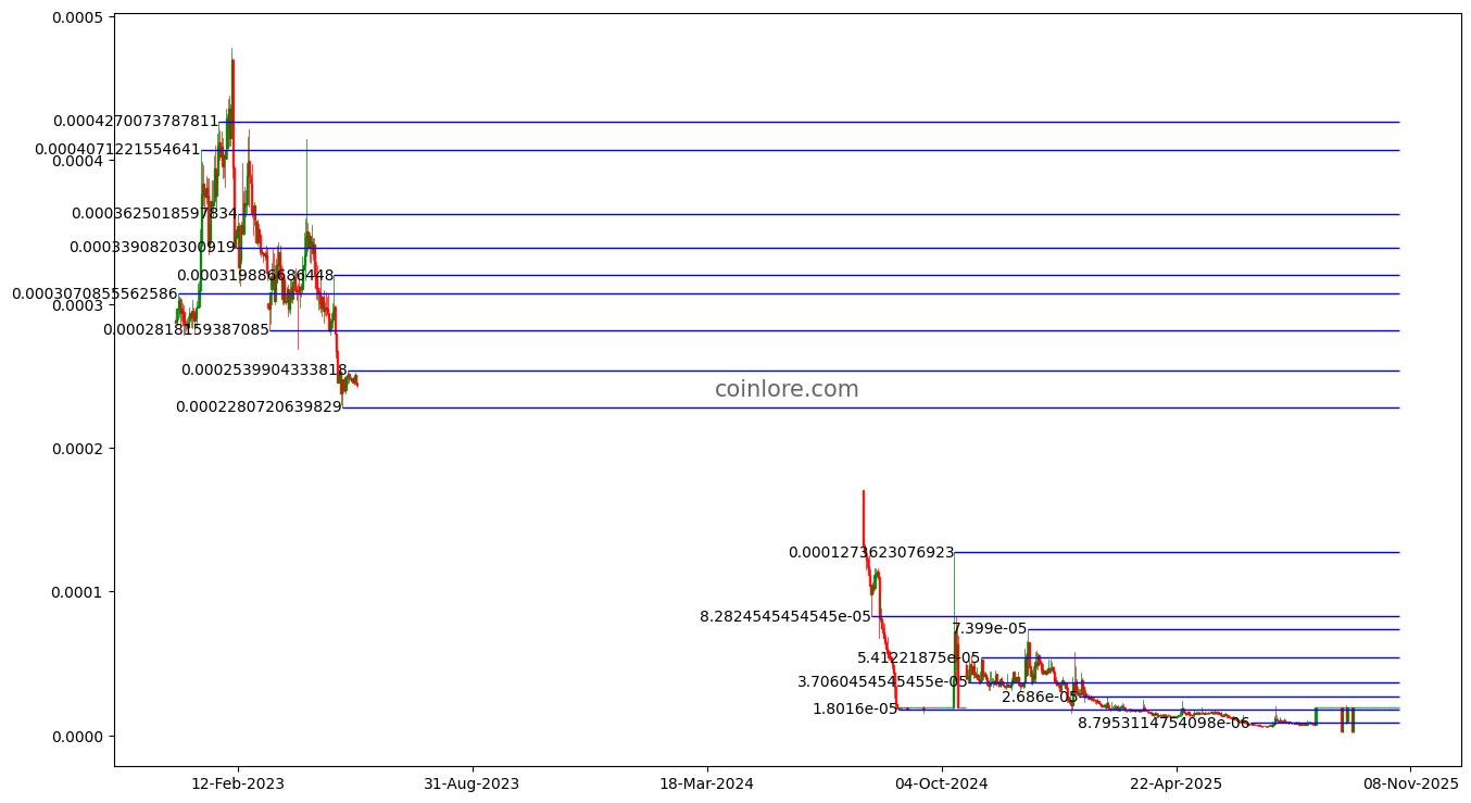 Ellipsis X Support and resistance levels