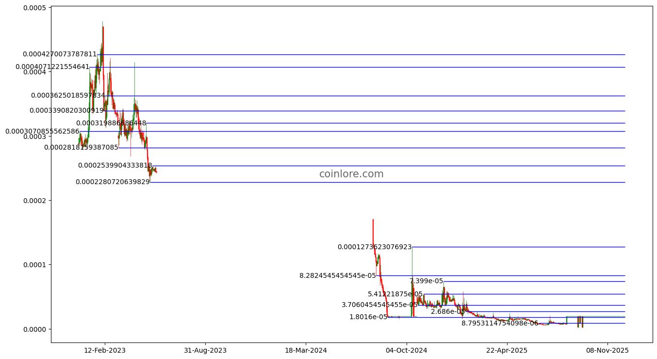 Ellipsis X Support and resistance levels
