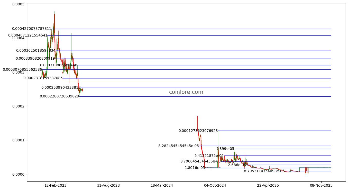Ellipsis X уровни поддержки и сопротивления