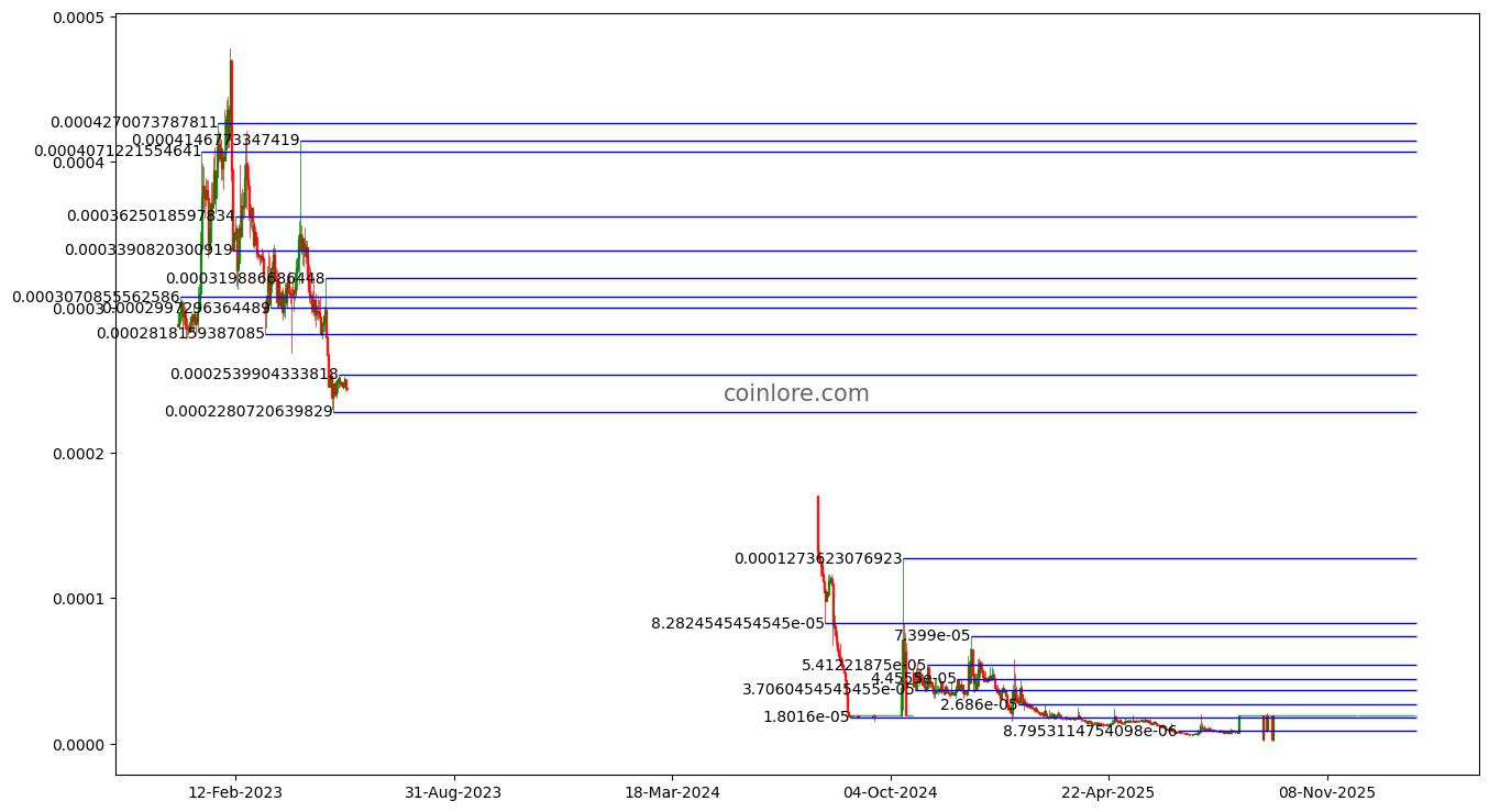 Ellipsis X уровни поддержки и сопротивления