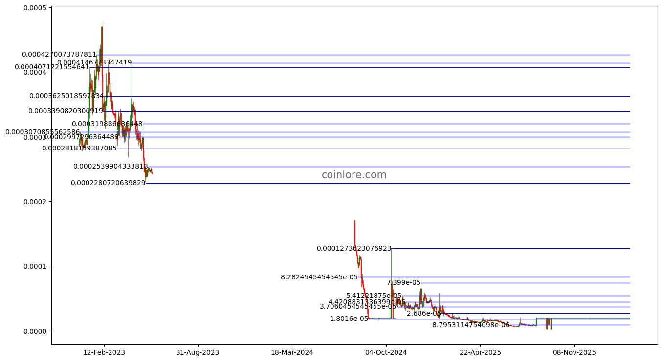 Ellipsis X уровни поддержки и сопротивления