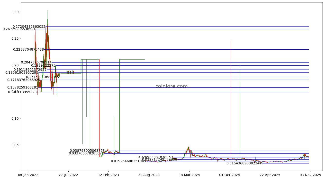 Ellipsis Support and resistance levels