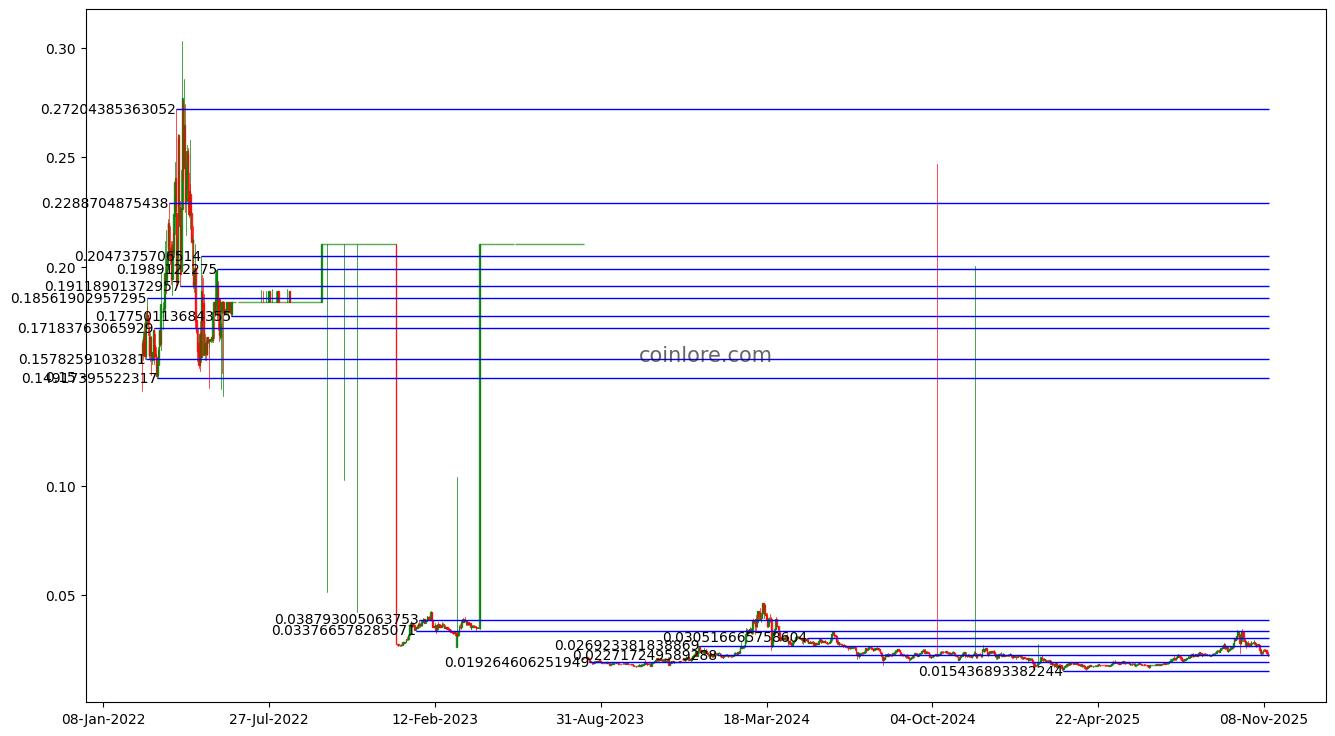 Ellipsis Support and resistance levels