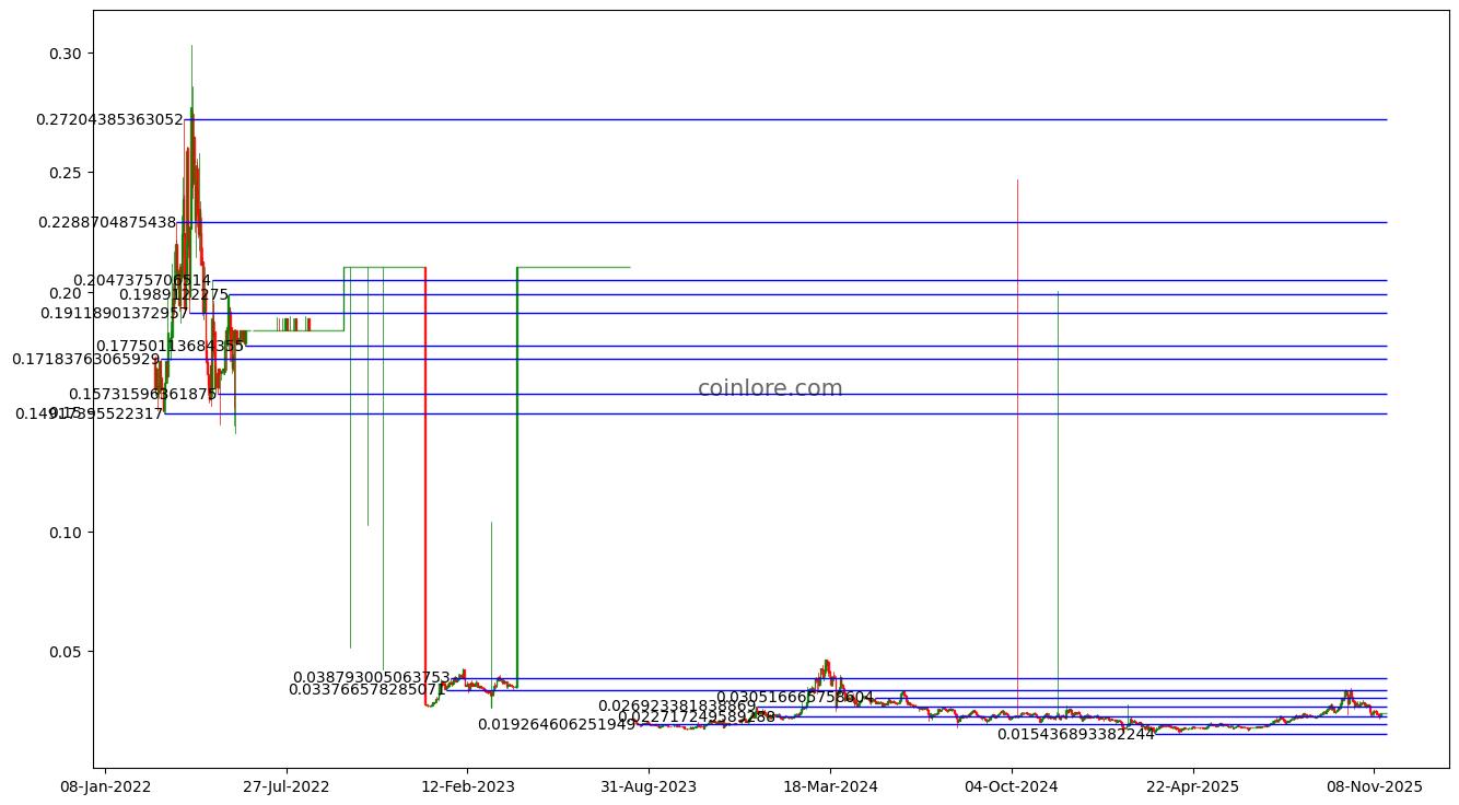 Ellipsis Support and resistance levels