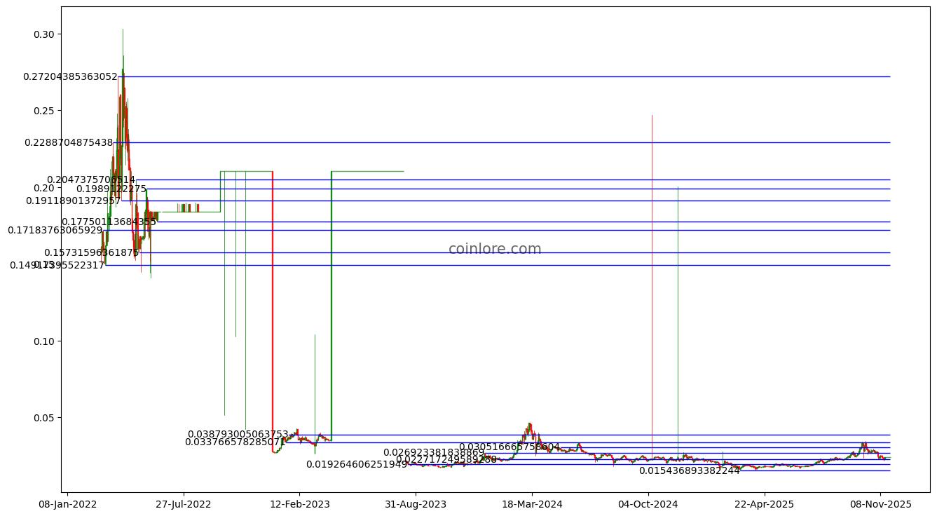 Ellipsis Support and resistance levels