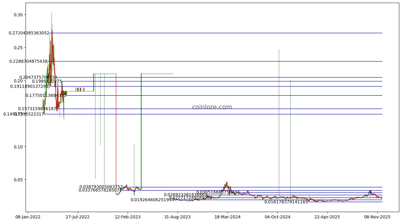 Ellipsis Support and resistance levels