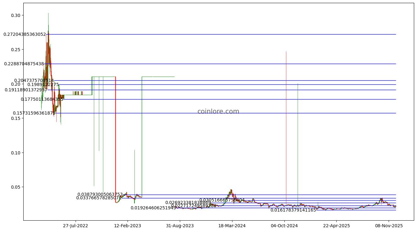 Ellipsis Support and resistance levels