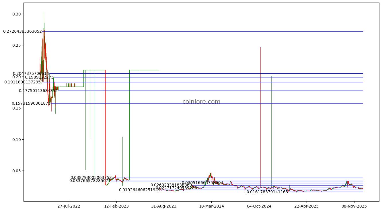 Ellipsis уровни поддержки и сопротивления