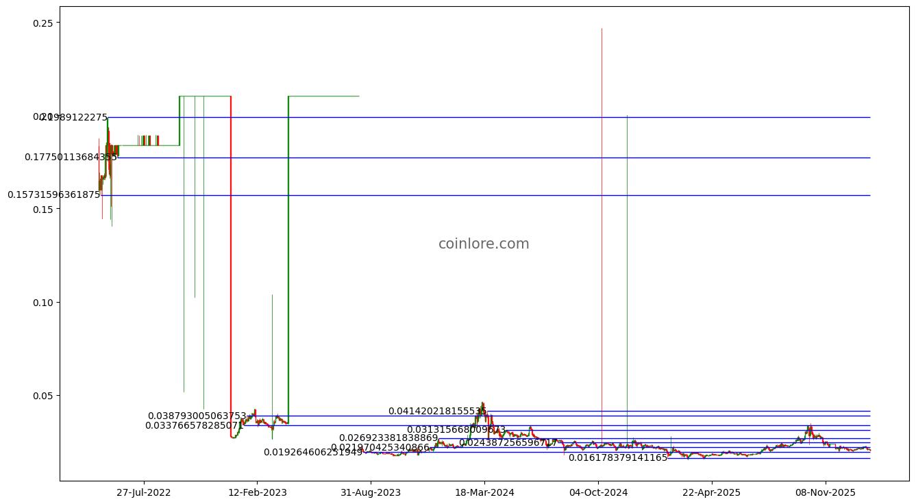 Ellipsis уровни поддержки и сопротивления