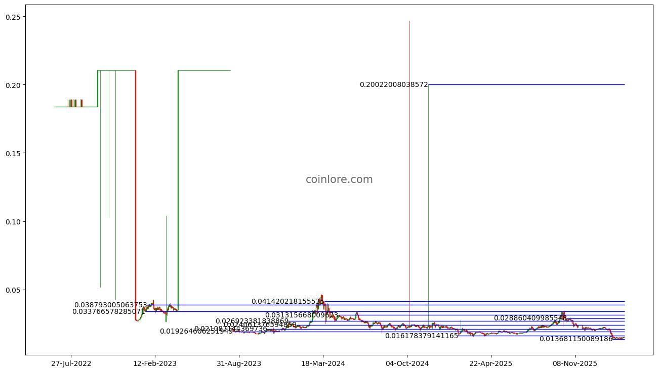 Ellipsis уровни поддержки и сопротивления
