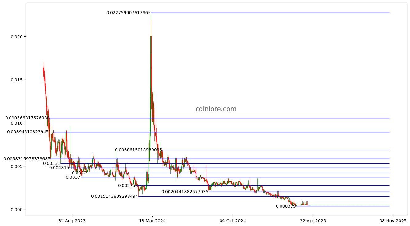 ElmoERC Support and resistance levels