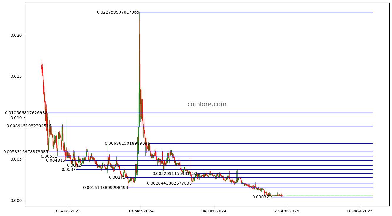 ElmoERC Support and resistance levels