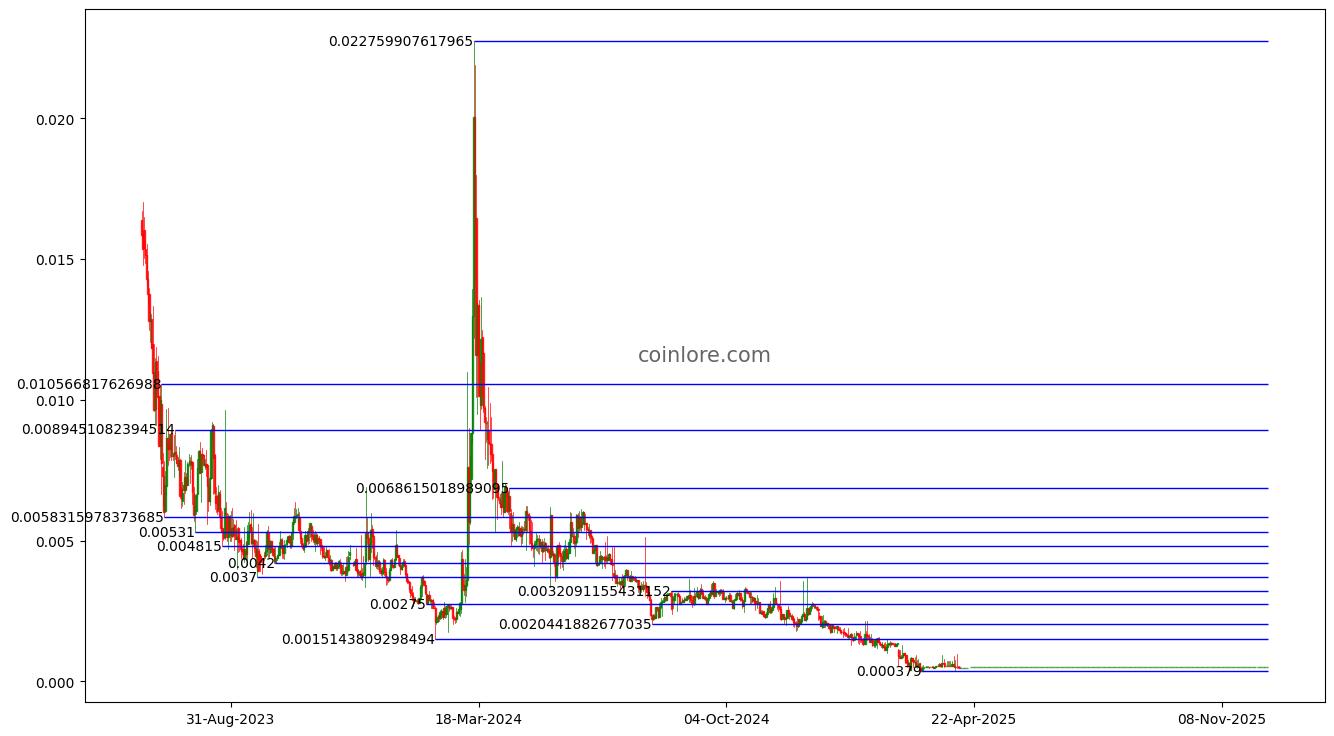 ElmoERC уровни поддержки и сопротивления