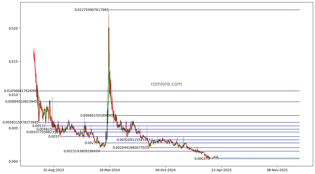 ElmoERC уровни поддержки и сопротивления