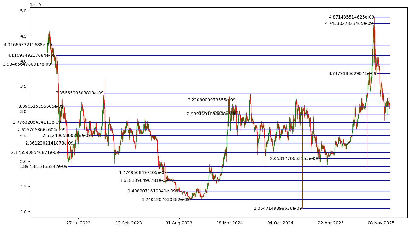 ElonDoge Token Support and resistance levels