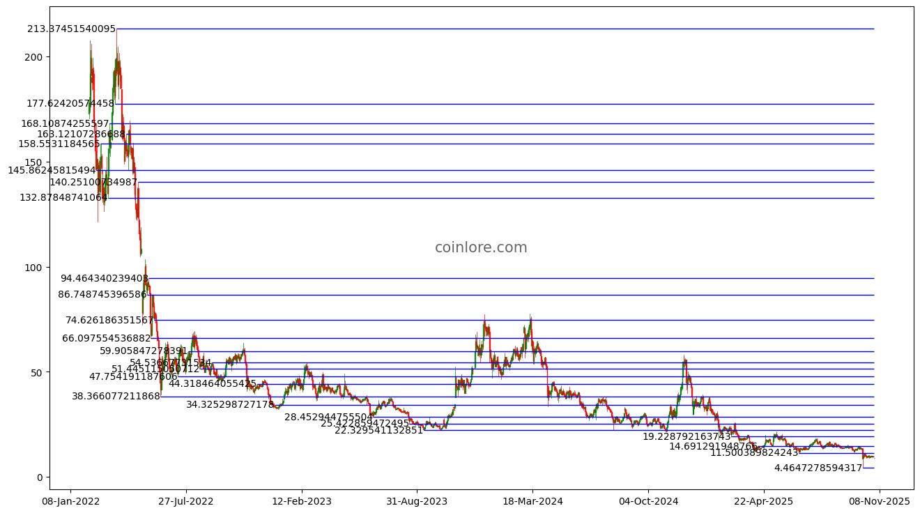 Elrond eGold Support- und Widerstandsniveaus