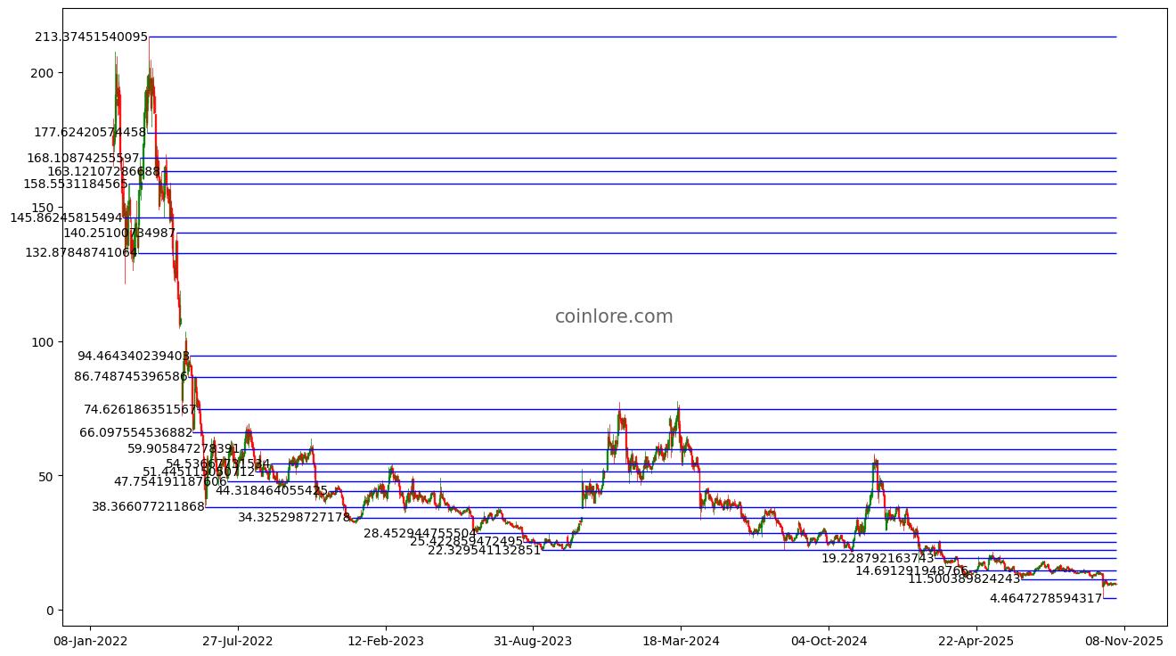 Niveles de soporte y de resistencia de Elrond eGold