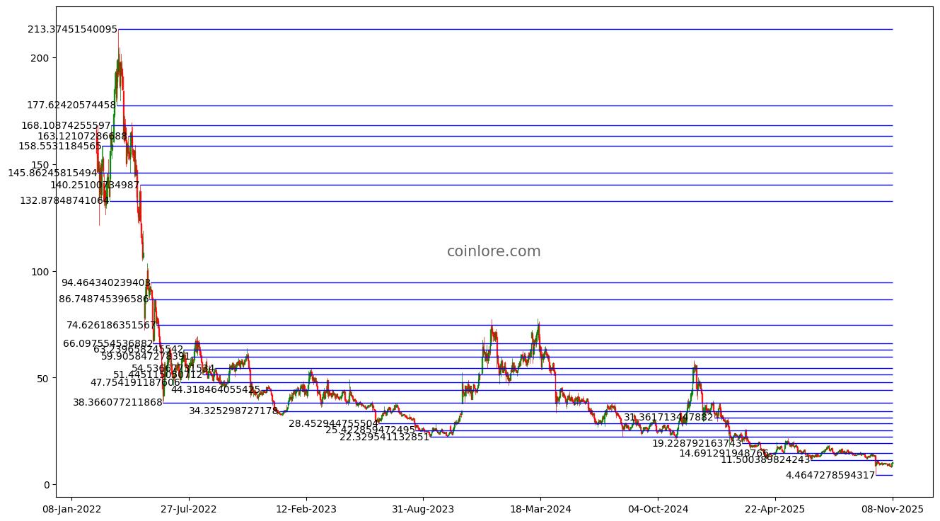 Elrond eGold Support and resistance levels