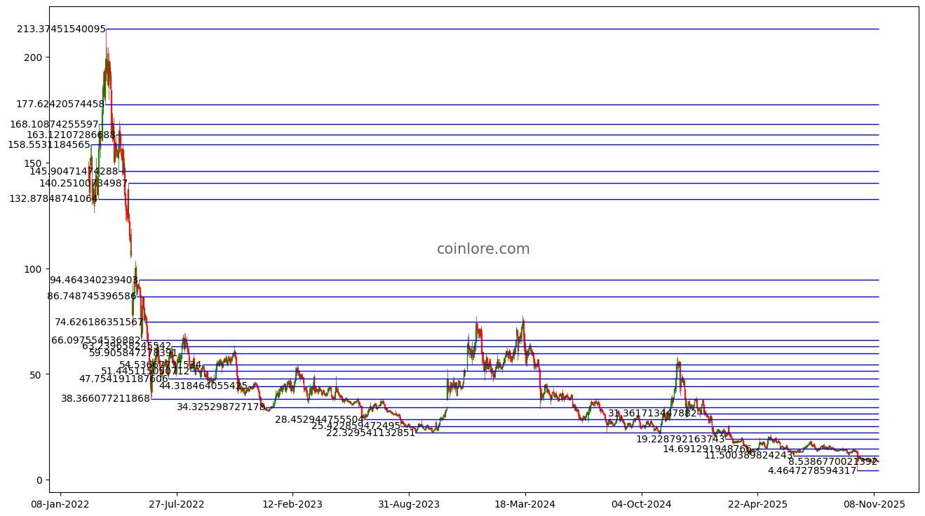 Elrond eGold Support and resistance levels