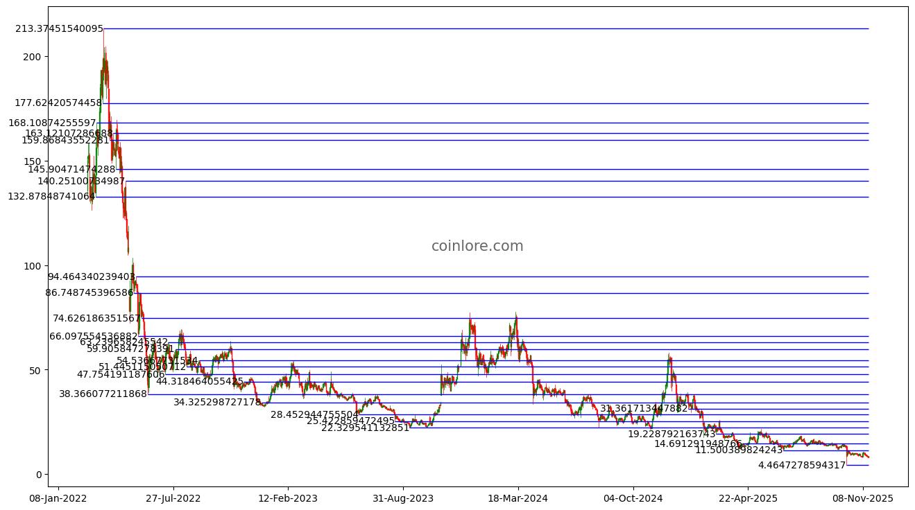 Elrond eGold Support and resistance levels