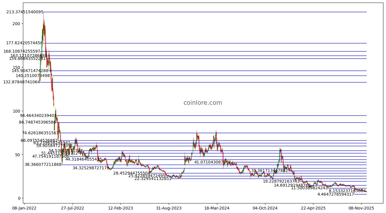 Elrond eGold Support and resistance levels