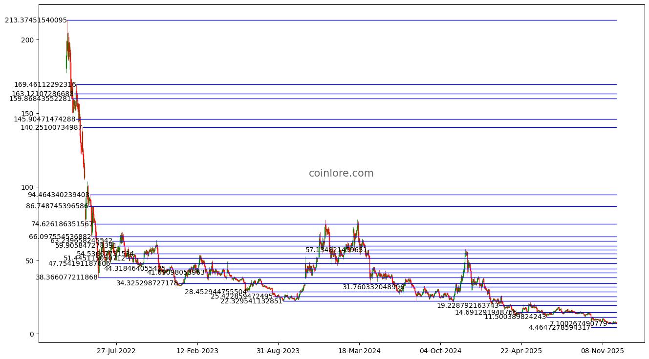 Elrond eGold Support- und Widerstandsniveaus