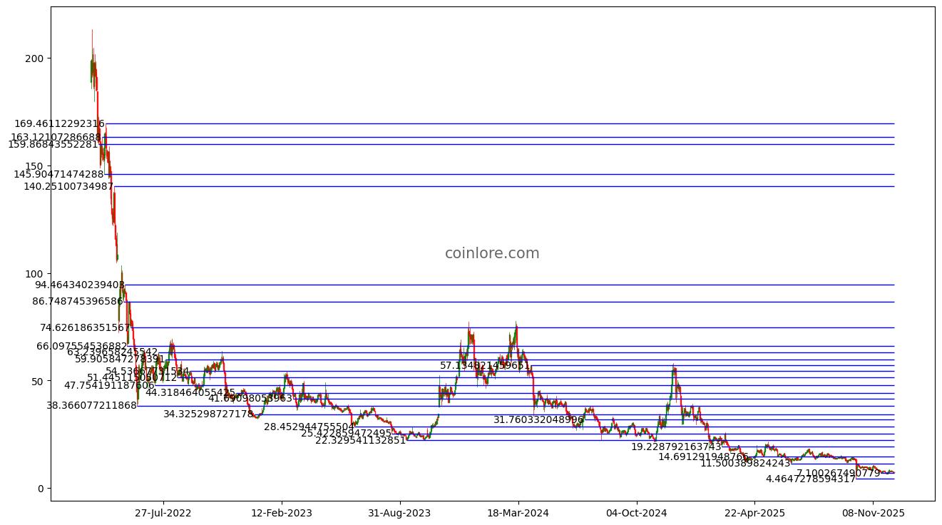 Elrond eGold Support and resistance levels