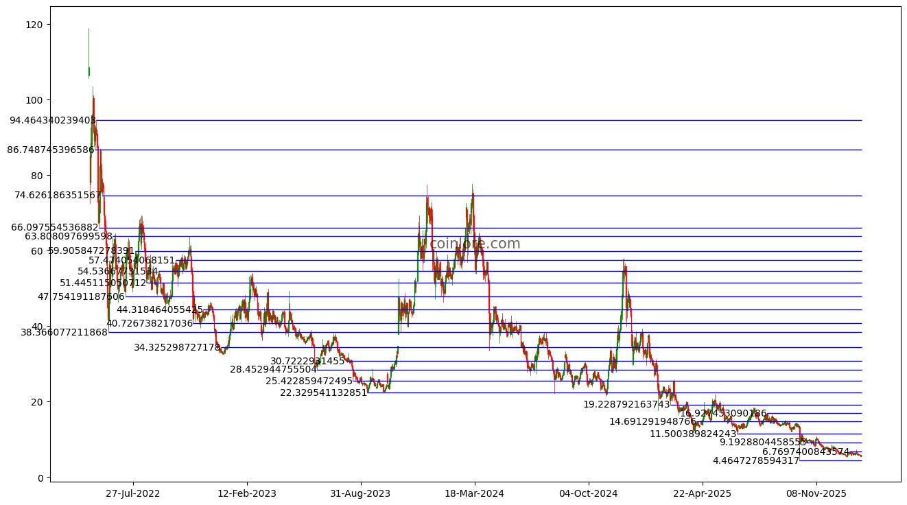 Elrond eGold уровни поддержки и сопротивления