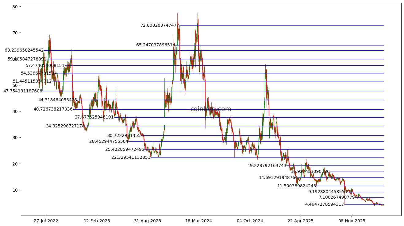 Niveles de soporte y de resistencia de Elrond eGold
