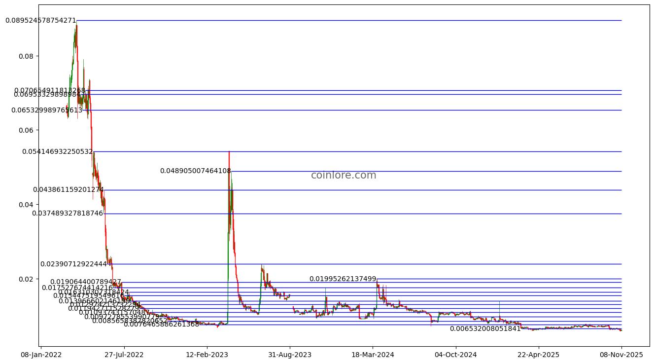 ELYFI Support and resistance levels