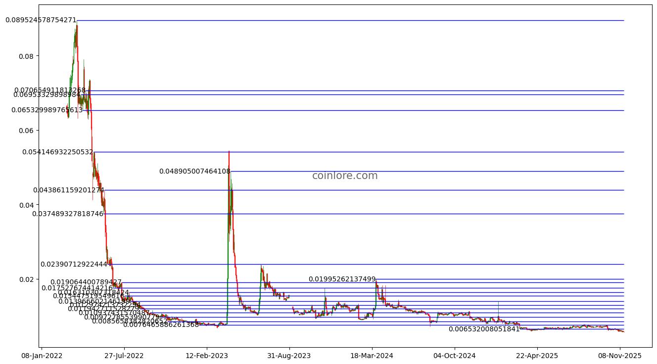 ELYFI Support and resistance levels