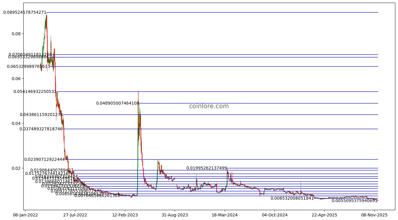 ELYFI Support and resistance levels